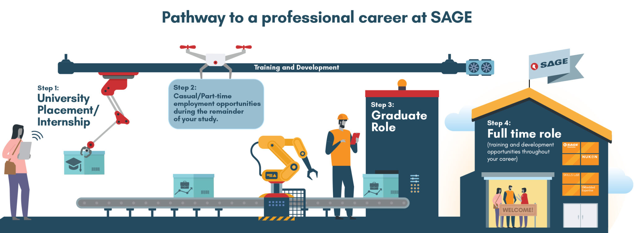 Graduate, Internship and Apprenticeship Programs - SAGE Group